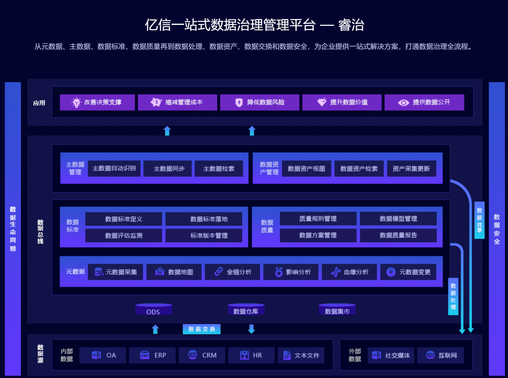 数据仓库是数据治理工具数据分析数据治理服务商 亿信华辰