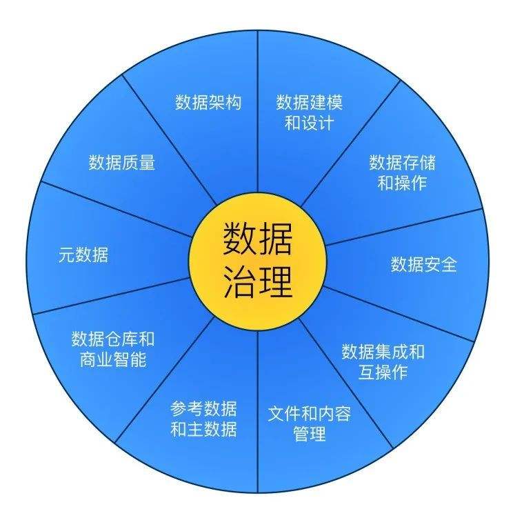数据处理过程数据分析数据治理服务商 亿信华辰
