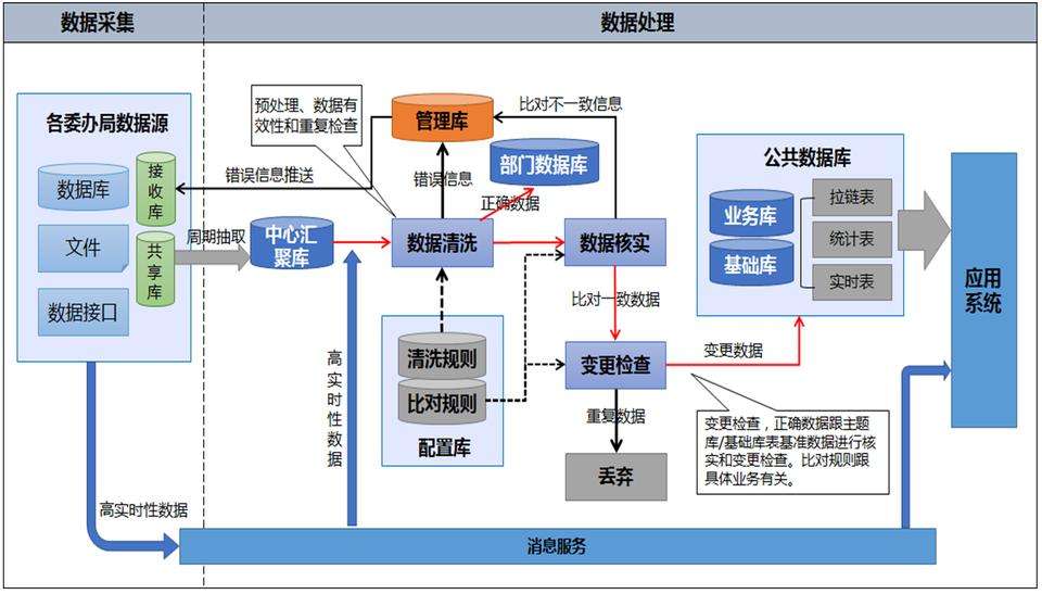 数据治理的流程数据分析数据治理服务商 亿信华辰