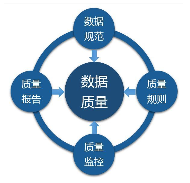 数据质量六大评价标准数据分析数据治理服务商 亿信华辰