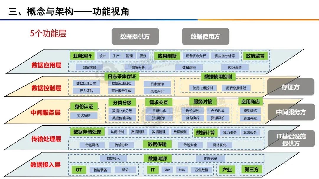 中国信通院发布《可信工业数据空间架构1.0》_亿信华辰-大数据分析、数据治理、商业智能BI工具与服务提供商