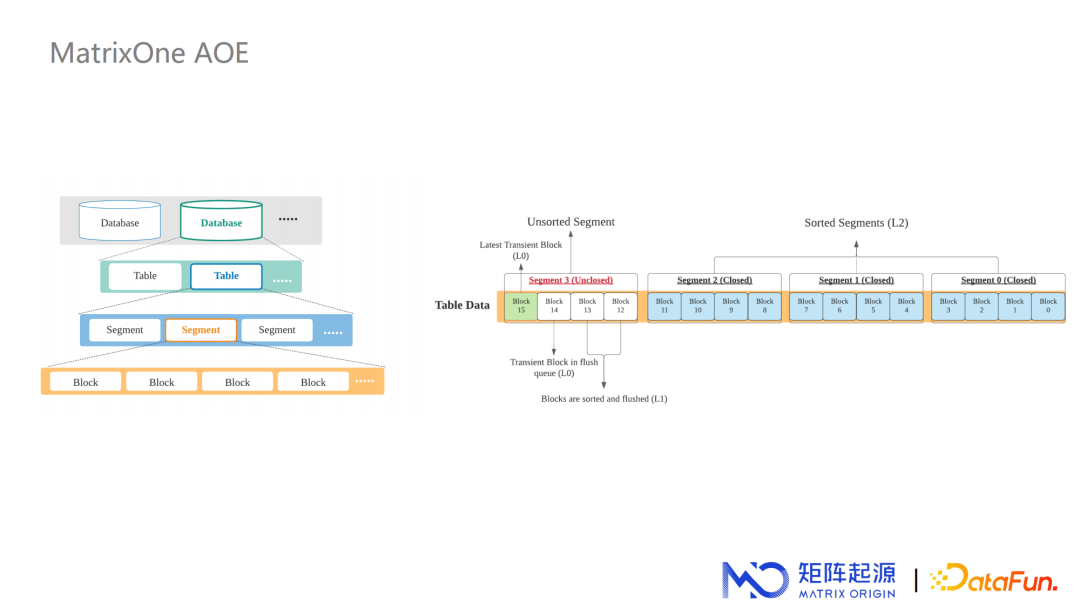 MatrixOne超融合HTAP数据库的存储引擎设计-亿信华辰