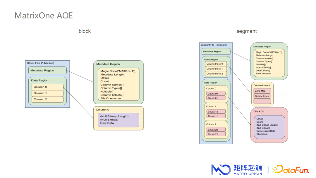 MatrixOne超融合HTAP数据库的存储引擎设计-亿信华辰