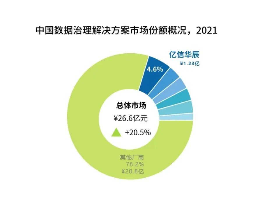 华为 数据治理数据分析数据治理服务商 亿信华辰