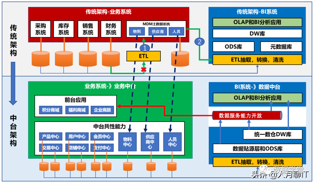 主数据平台和数据仓库的区别数据分析数据治理服务商 亿信华辰