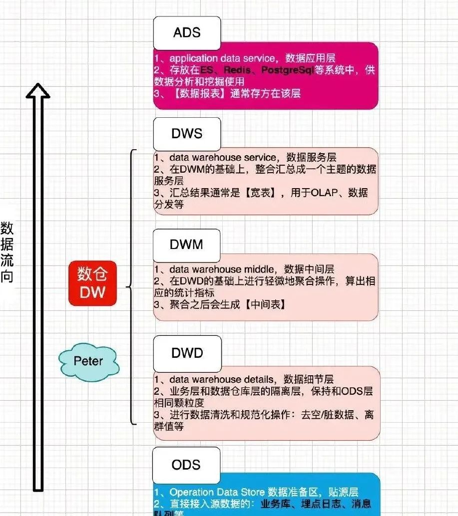 详解数据仓库和数据集市：ODS、DW、DWD、DWM、DWS、ADS