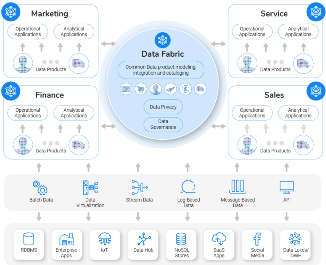 谈谈数据编织（Data Fabric）和数据网格（Data Mesh）的关系
