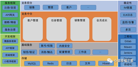 一文搞懂业务架构、应用架构、技术架构、数据架构（4a架构）
