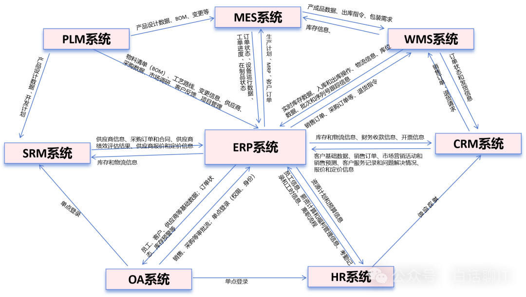 多系统集成分析——ERP与OA、PLM、MES、CRM、WMS、SRM、HR