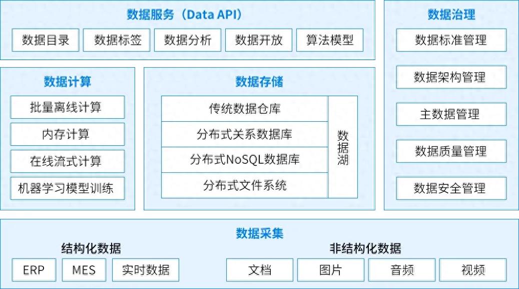 数据管理的四大基石:解读数据中台、数据仓库、数据治理和主数据